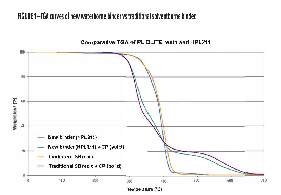 OMNOVA Figure 1 — American Coatings Association