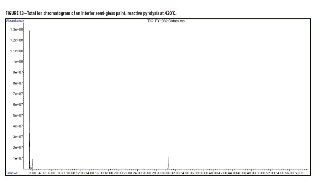 Analytical Series: A Focus on Analytical Pyrolysis — American Coatings Association