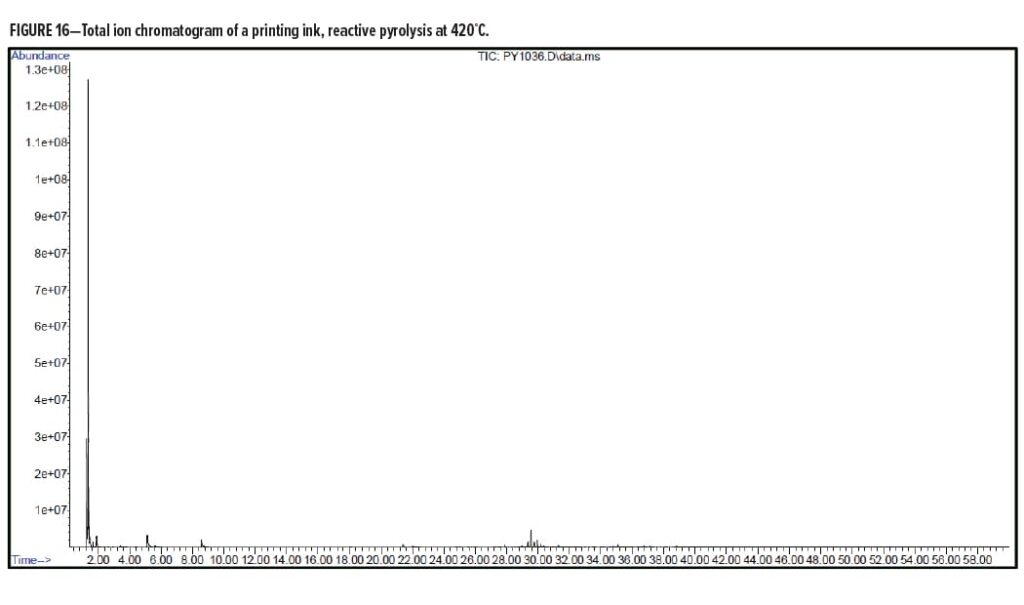 Analytical Series: A Focus on Analytical Pyrolysis — American Coatings Association