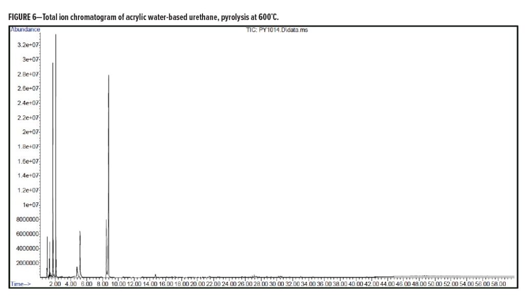 Analytical Series: A Focus on Analytical Pyrolysis — American Coatings Association