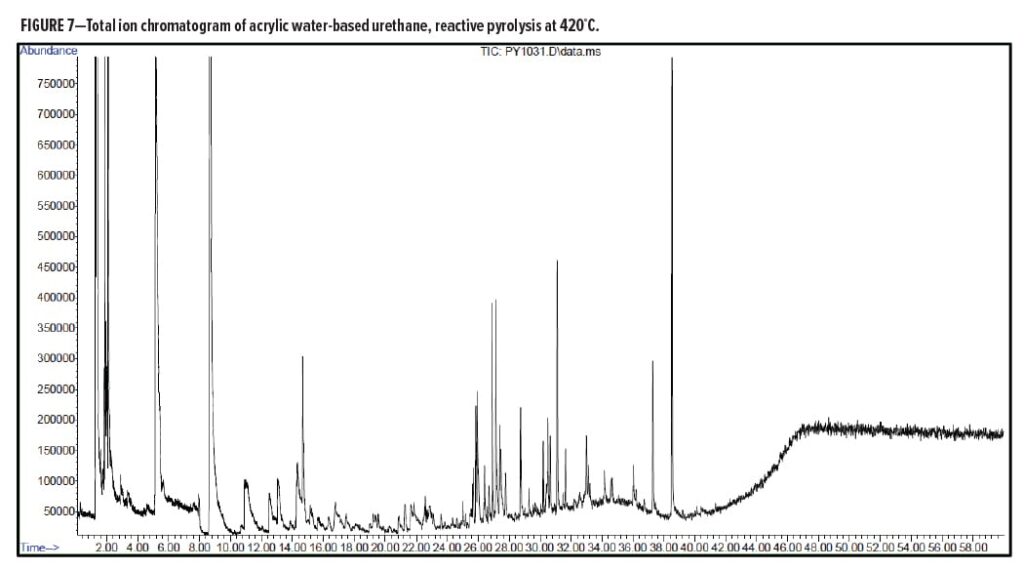 Analytical Series: A Focus on Analytical Pyrolysis — American Coatings Association