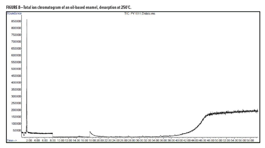 Analytical Series: A Focus on Analytical Pyrolysis — American Coatings Association