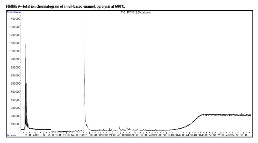 Analytical Series: A Focus on Analytical Pyrolysis — American Coatings Association