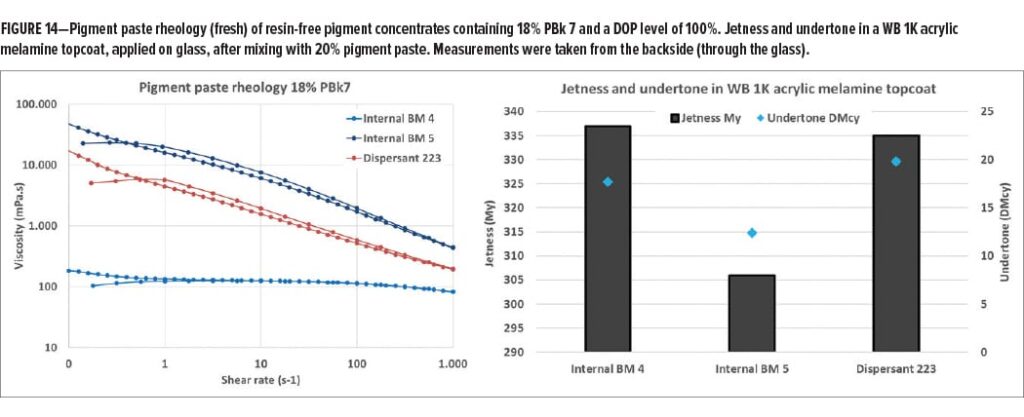Improved Durability through Reactive Dispersant Technology — American ...