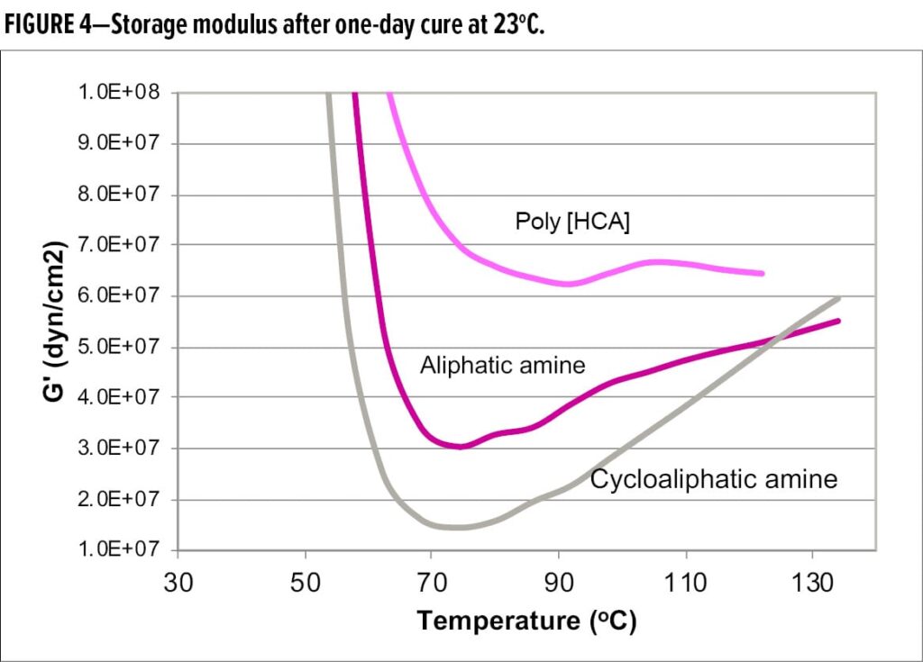 Polyamine Curing Agents Meeting the Industry Need for Enhanced ...