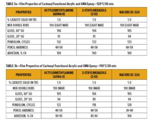 King Tables 3a-3b — American Coatings Association