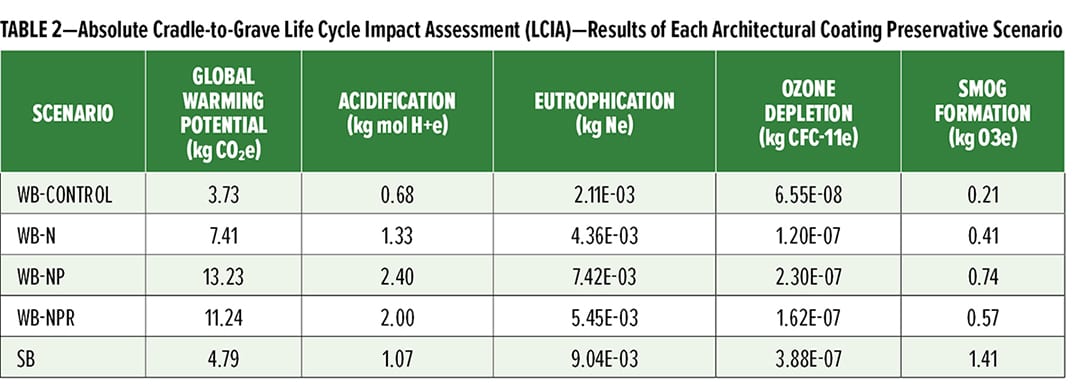 Life-Cycle Assessment of Architectural Coatings — American Coatings ...