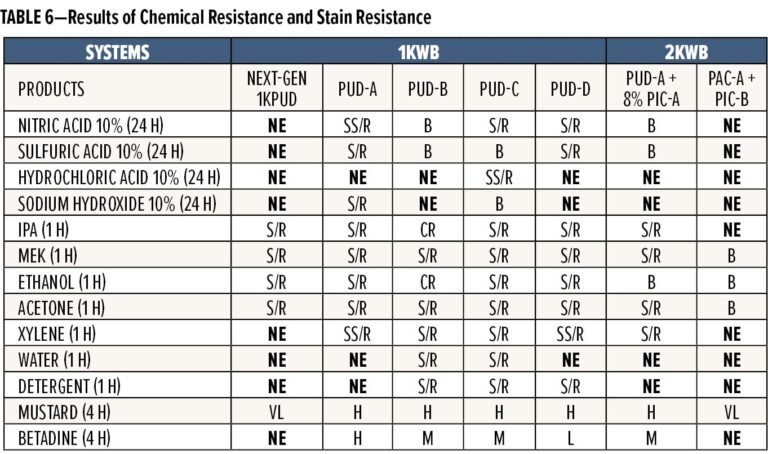 1K PUR Dispersion with Comparable Performance to 2K Waterborne Coating ...