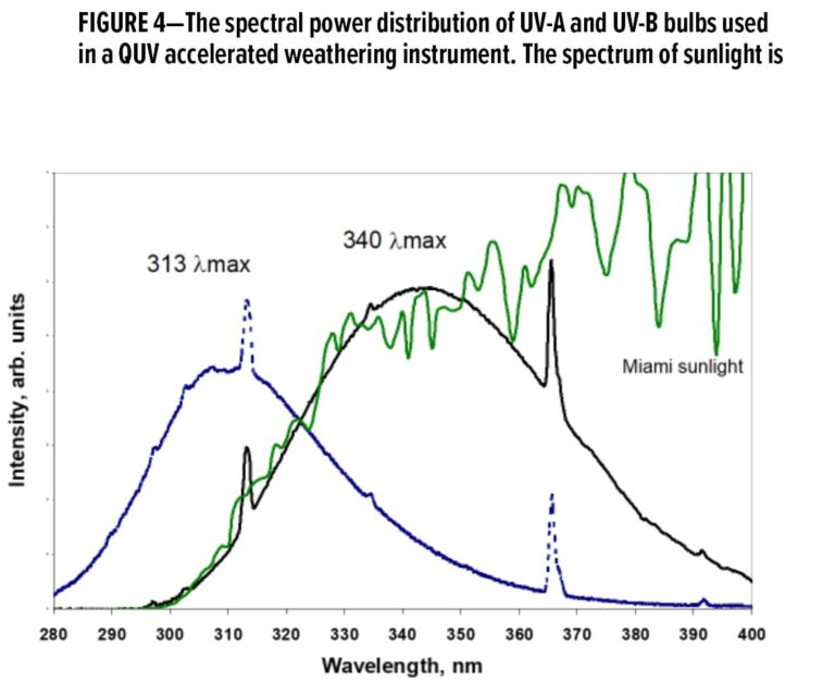Analytical Series: Principles of Accelerated Weathering: Evaluations of ...