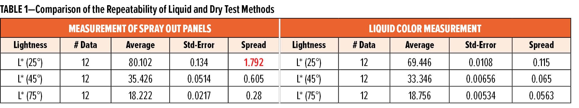 Color Measurement_2 Table 1 — American Coatings Association
