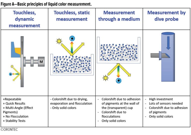 Liquid Color Measurement: A New Approach for Color Testing — American ...