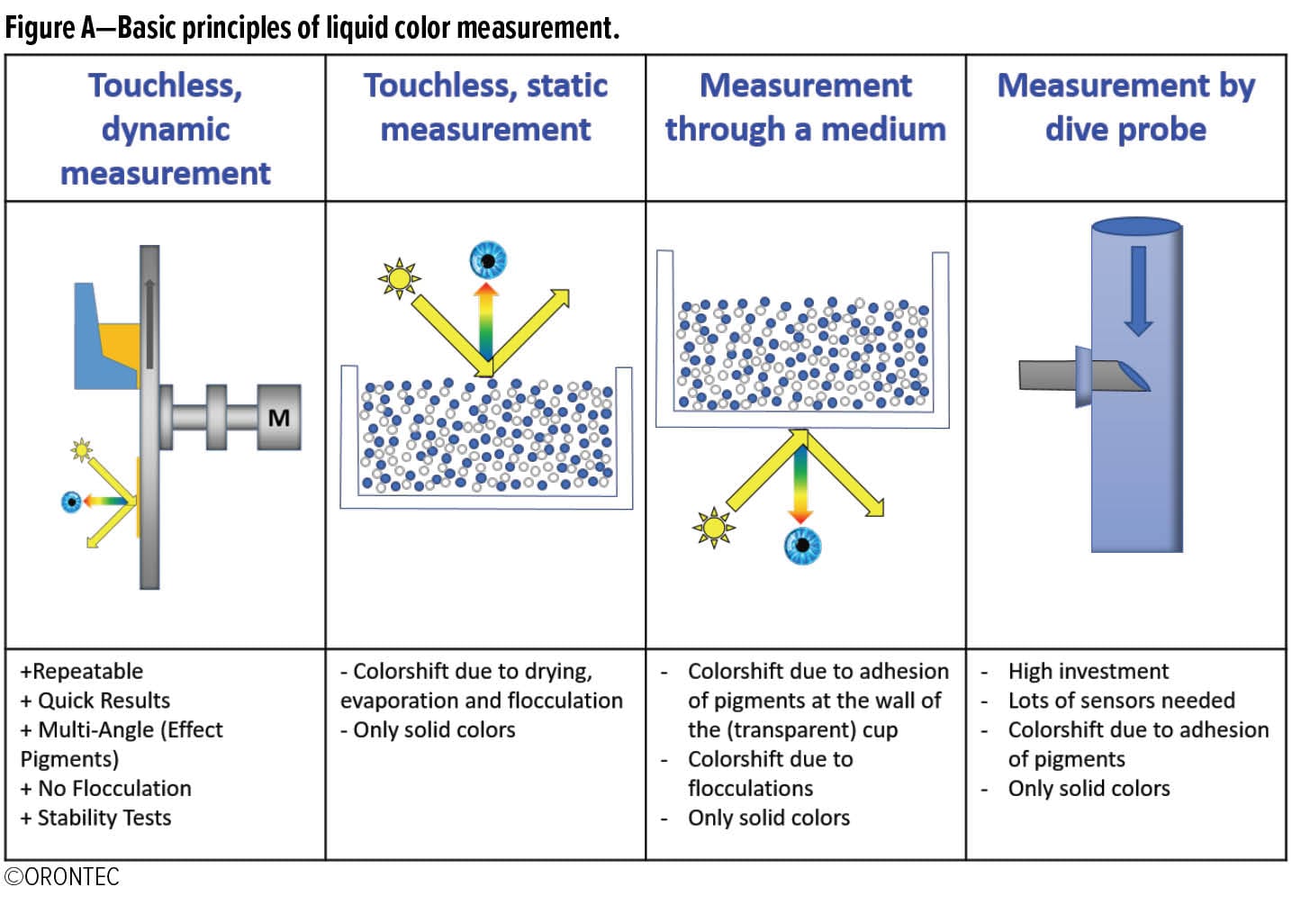 Liquid Color Measurement: A New Approach for Color Testing — American ...