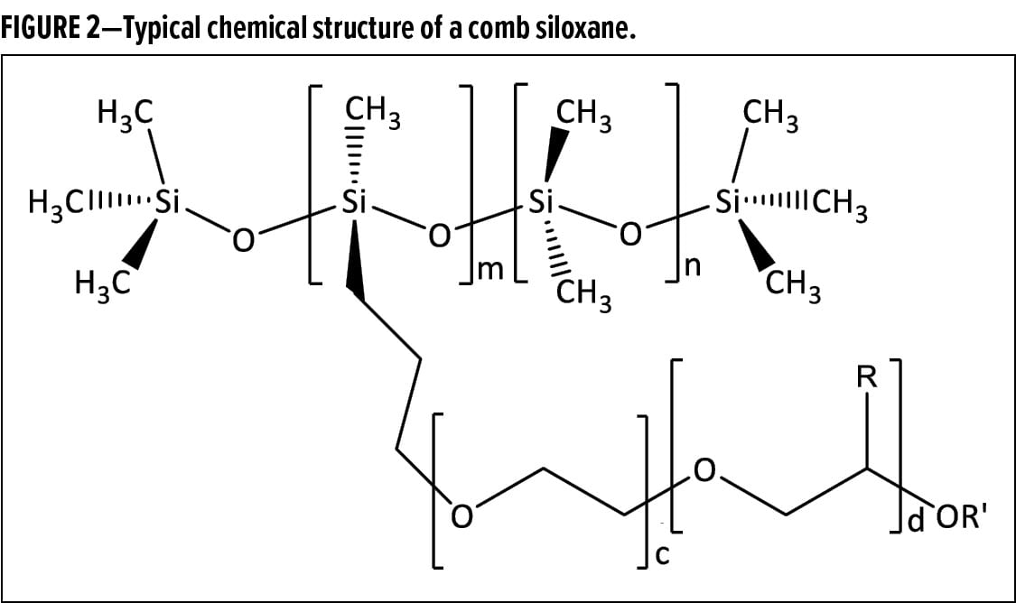 Evonik Siloxane FIGURE 2 — American Coatings Association