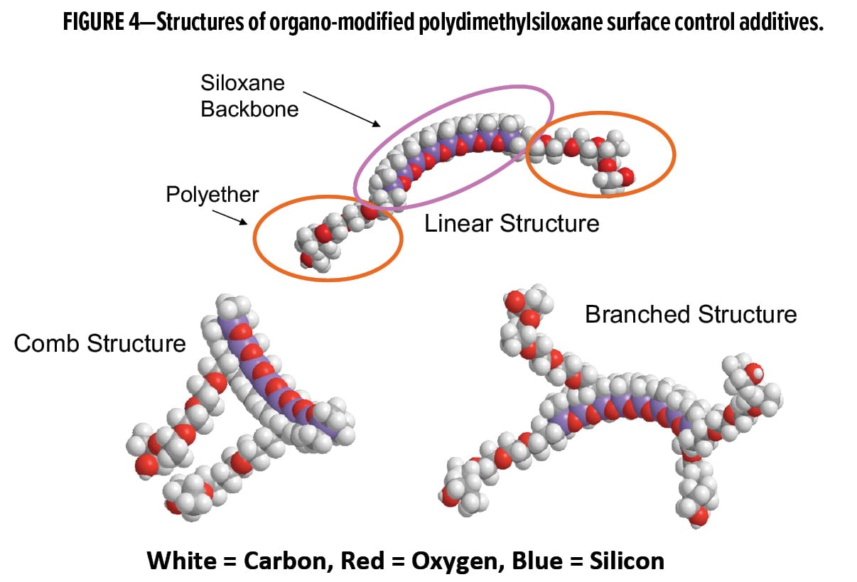 Fine-Tuning Coating Surface Control Through the Use Of Modified ...