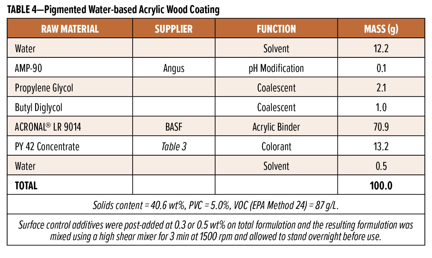 Fine-Tuning Coating Surface Control Through the Use Of Modified ...