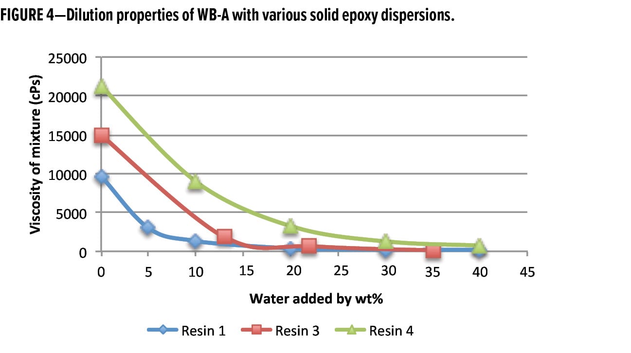 Novel Cashew Nutshell Liquid-based Waterborne Curing Agents Designed ...