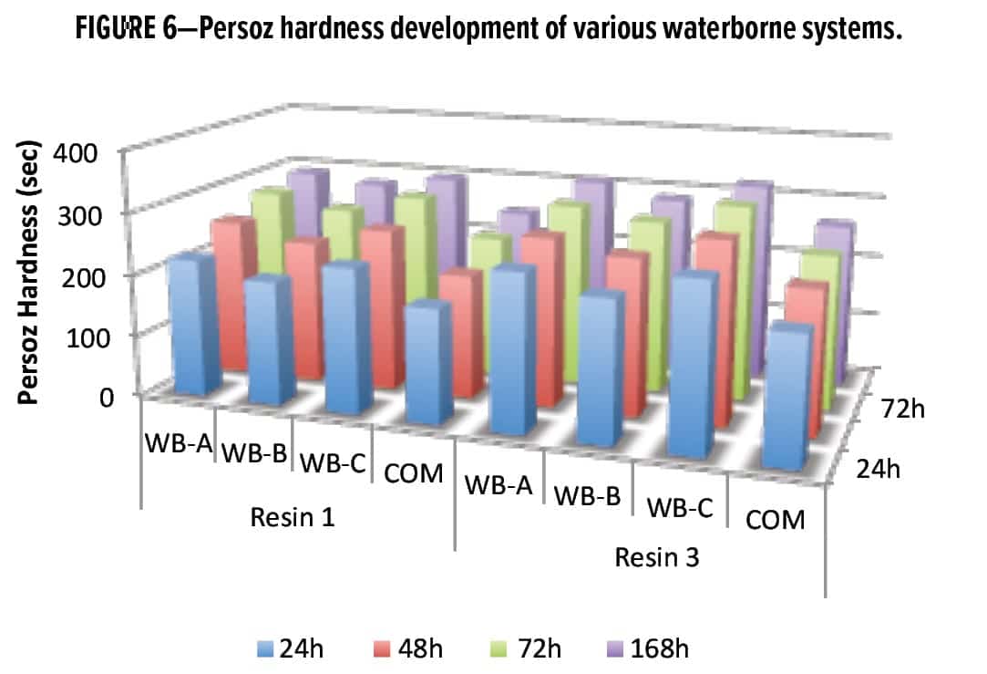 Novel Cashew Nutshell Liquid-based Waterborne Curing Agents Designed ...
