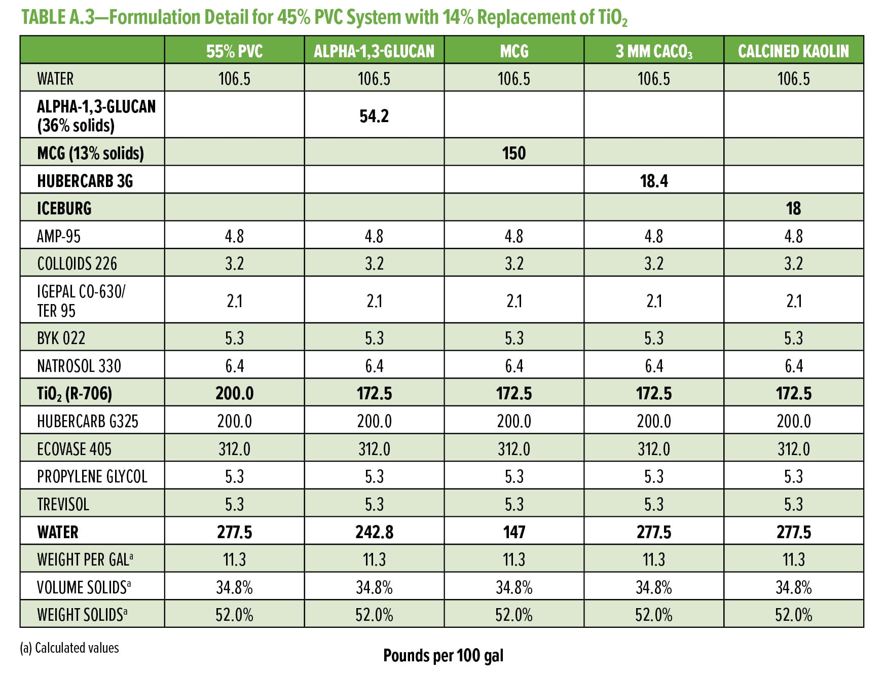 Engineered PolySaccharides Feature_TABLEA-3 — American Coatings Association