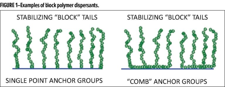 Pigment Dispersion I, The Basics — American Coatings Association
