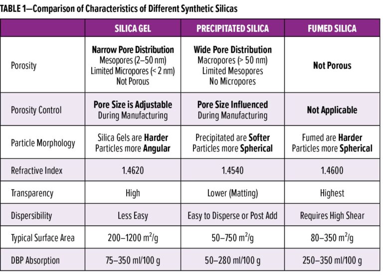 The Use of Engineered Silica to Enhance Coatings — American Coatings ...