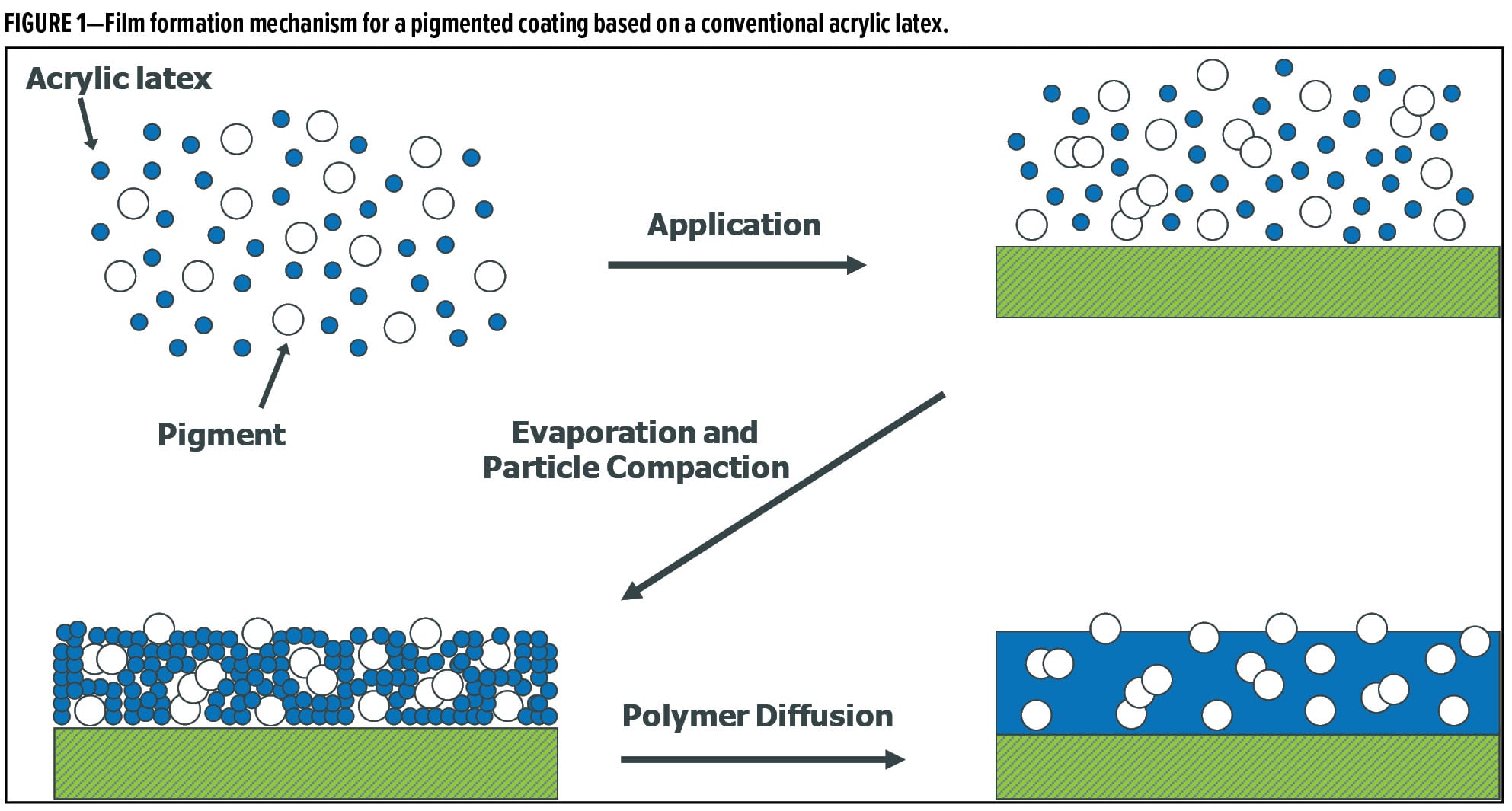 Formulating High-Performance Waterborne Acrylic Direct-to-Metal Coatings Under 25 g/L VOC ...