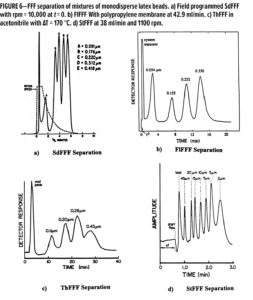 Analytical Series: Particle Size Distribution, Measurement, and ...