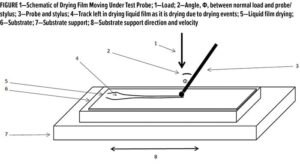 Automated Dynamic Testing for Drying, Hardness, and Adhesion of Paints ...