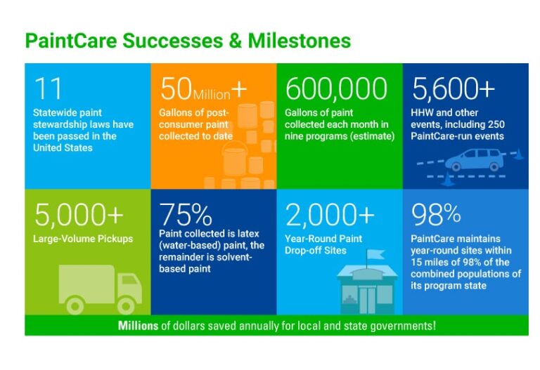 PaintCare Product Stewardship — American Coatings Association