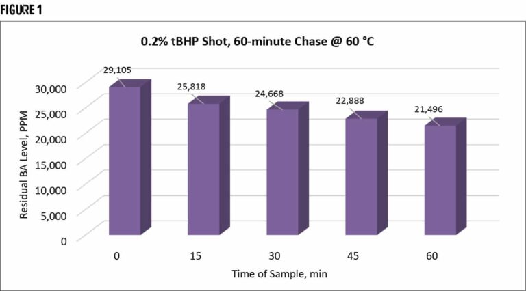 Redox Optimization for Emulsion Polymer Chase to Reduce Cycle Time ...