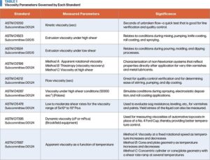 Coatings Testing and Characterization: ASTM Standards for Measuring ...